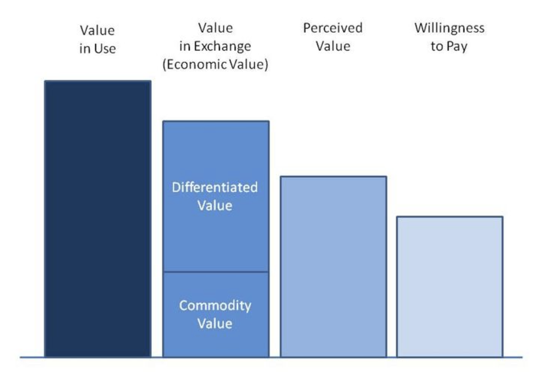 What is the value of value based pricing? — Ibbaka