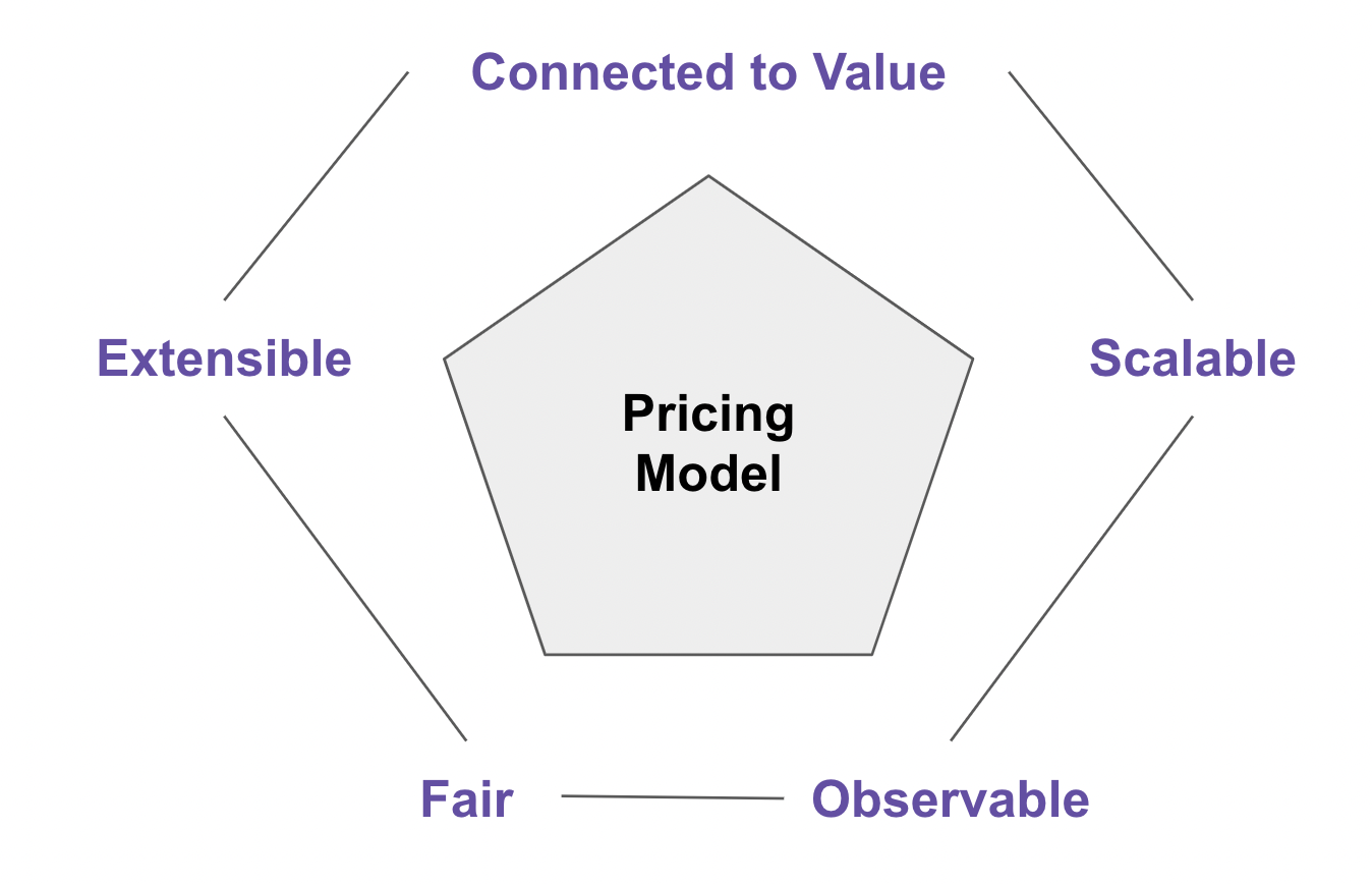 Five characteristics of a superior pricing model — Ibbaka