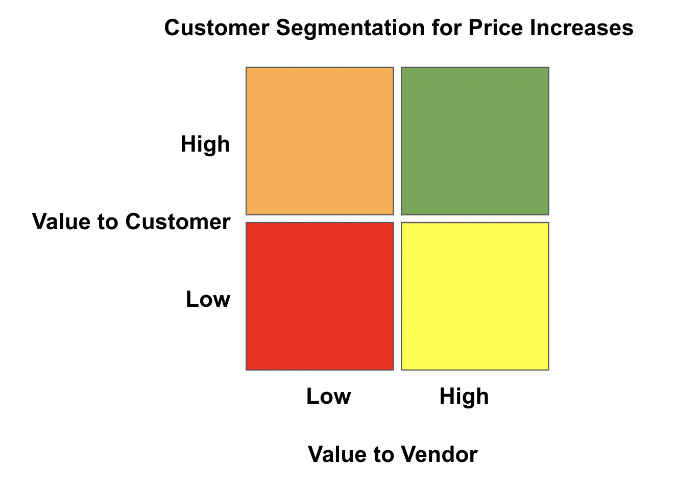 Customer Segmentation for Price Increases — Ibbaka