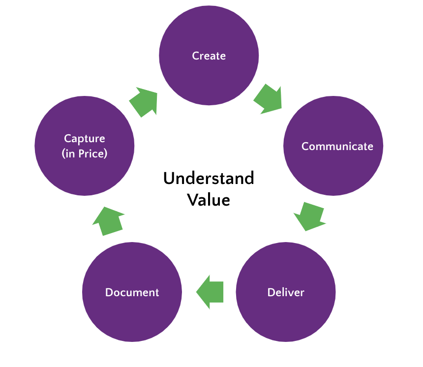 Why Documenting Value Creation is Essential to Customer Value — Ibbaka
