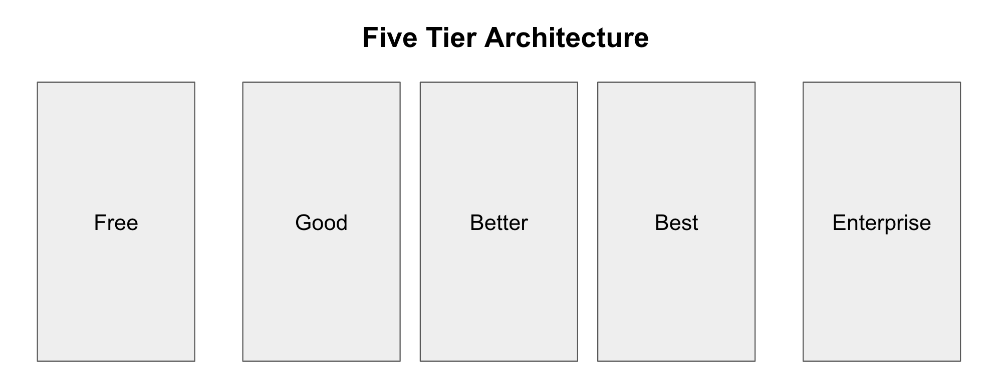 Core Concepts: Tiered Pricing Architecture — Ibbaka