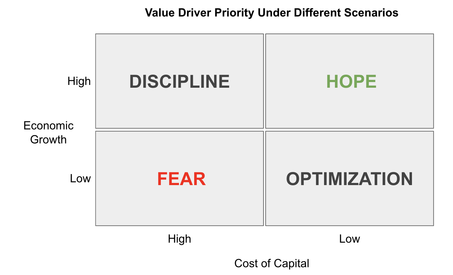 Value Driver Priority and Pricing Under Growth and Interest Rate Scenarios — Ibbaka