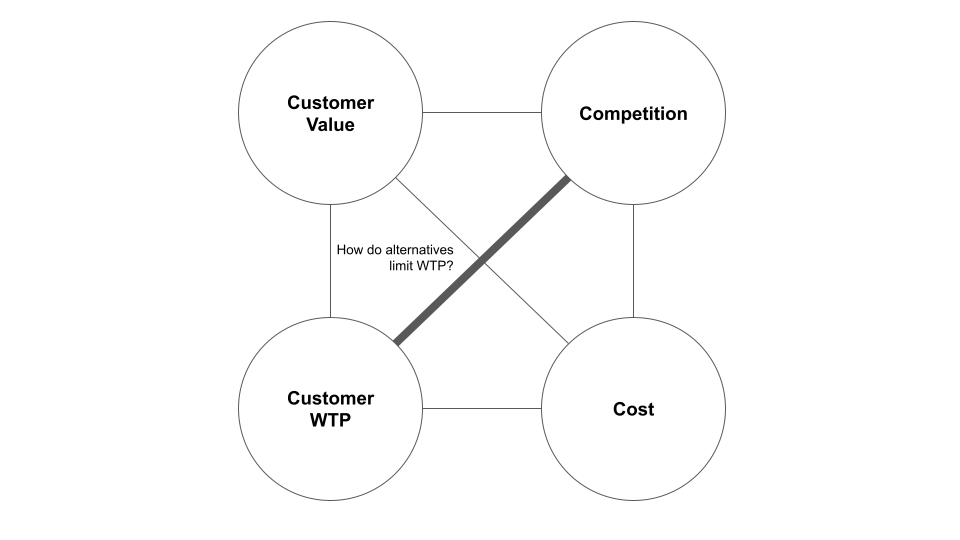 The four Cs of pricing and how they interact — Ibbaka