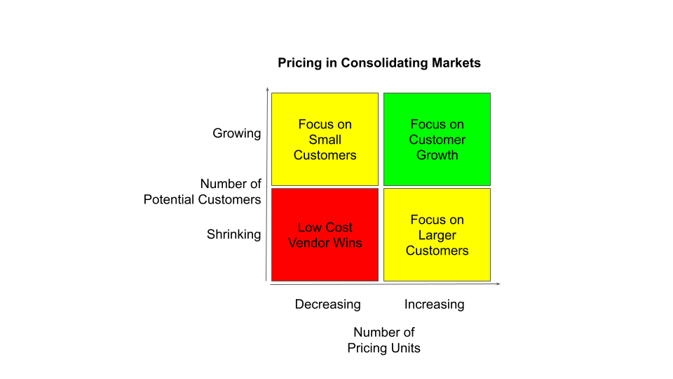 Pricing in consolidating markets — Ibbaka