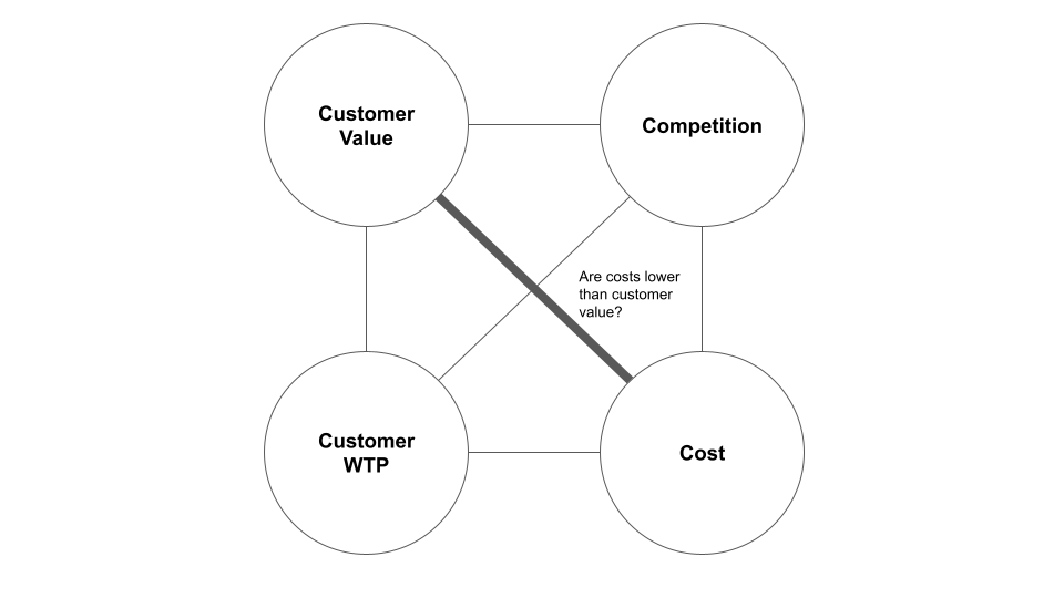 The four Cs of pricing and how they interact — Ibbaka