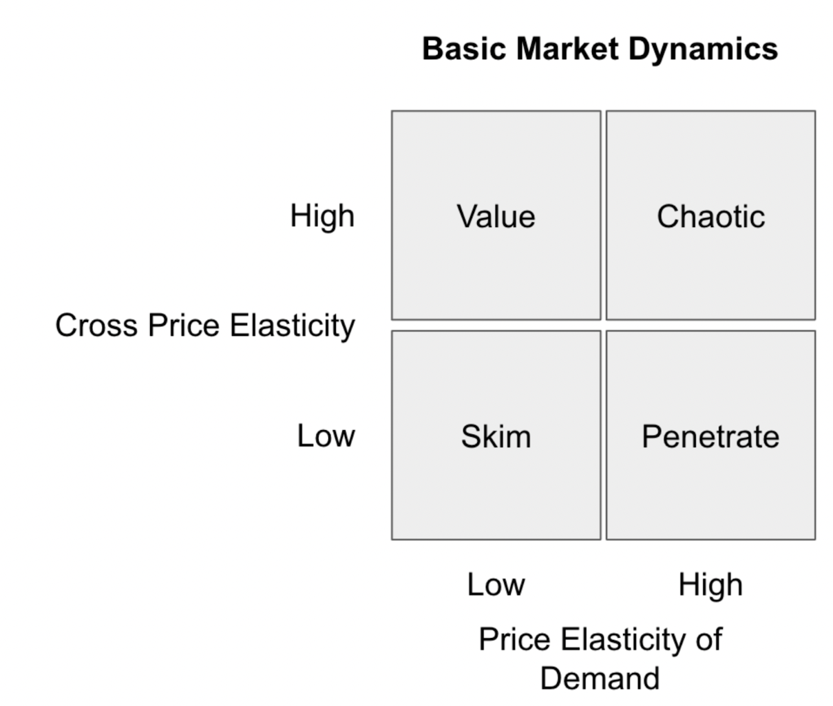 Pricing Strategy for 2023 - 3: Changing Market Dynamics — Ibbaka