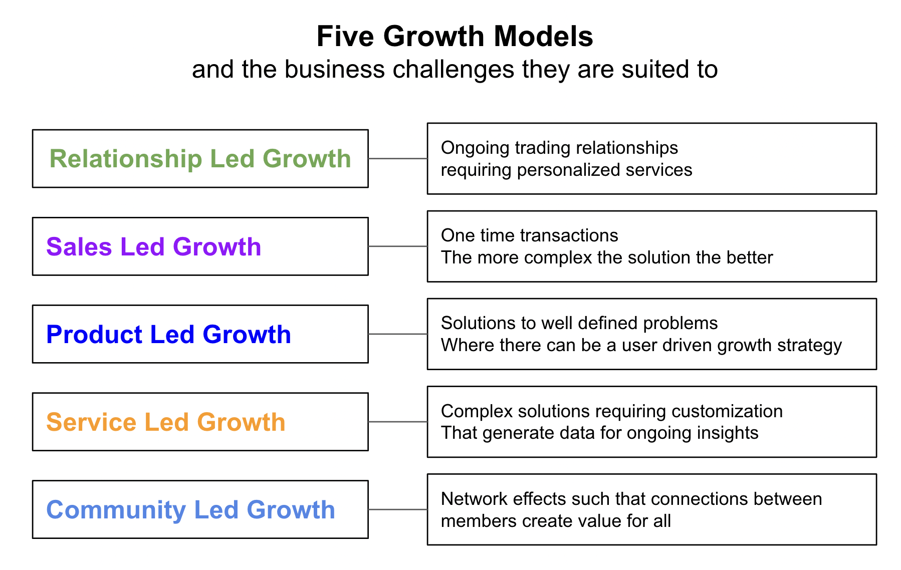 5 Growth Models and How to Price for Them — Ibbaka