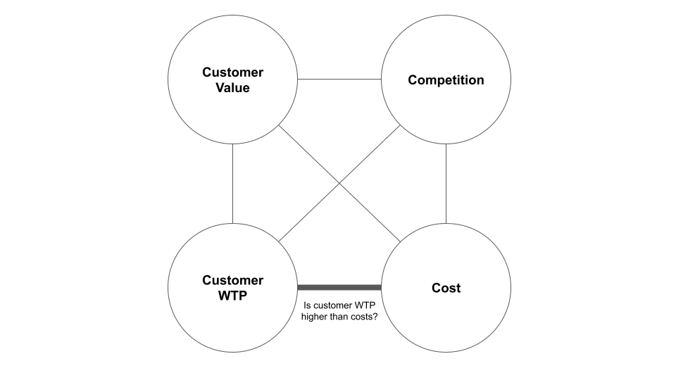 The four Cs of pricing and how they interact — Ibbaka