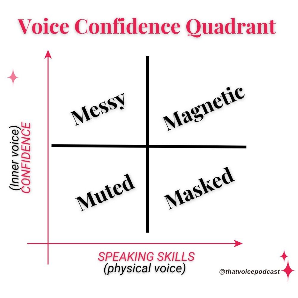Where are you on the Voice Confidence Quadrant? — Sally Prosser - Voice ...