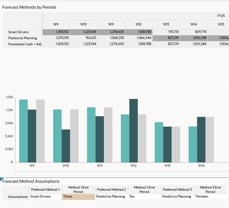 Part 6: Daily and Weekly Cash Forecasting using Oracle Cloud EPM ...
