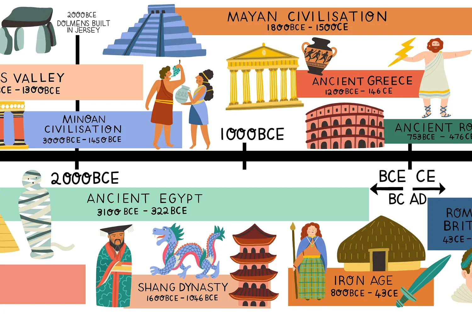 History Timeline | Lauren Radley