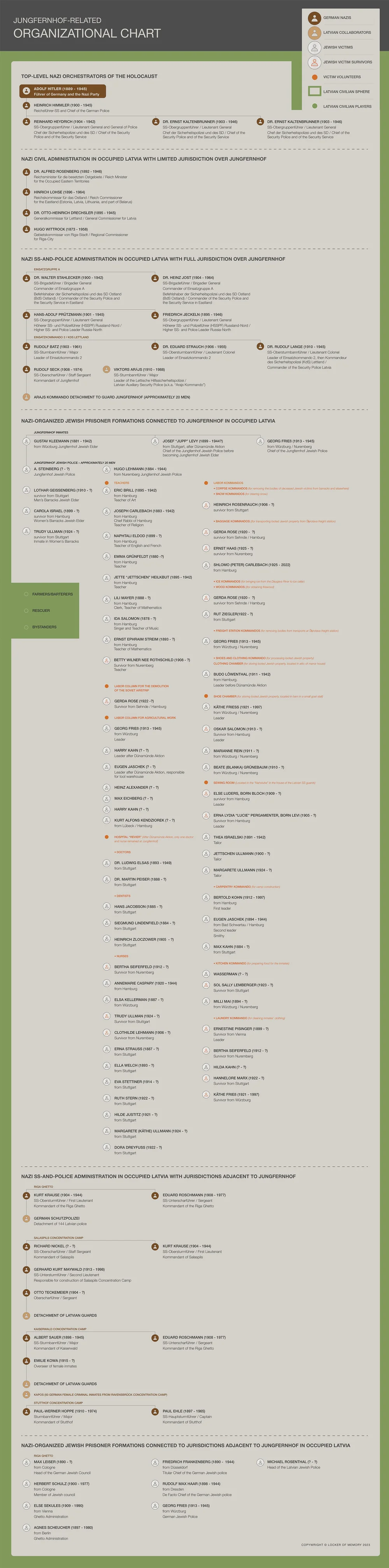 Organizational Chart -Nazis-Collaborators-Jews — Locker of Memory