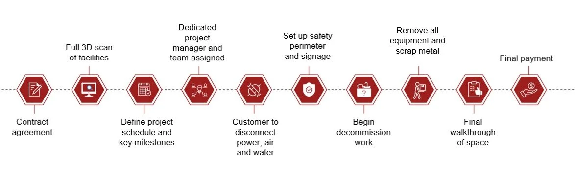 Decommissioning Prep with NRTC — NRTC Automation