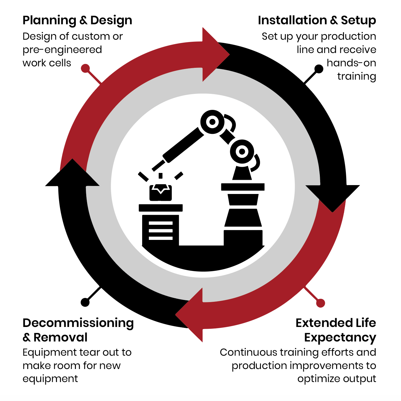 The Lifecycle of Working with NRTC — NRTC Automation