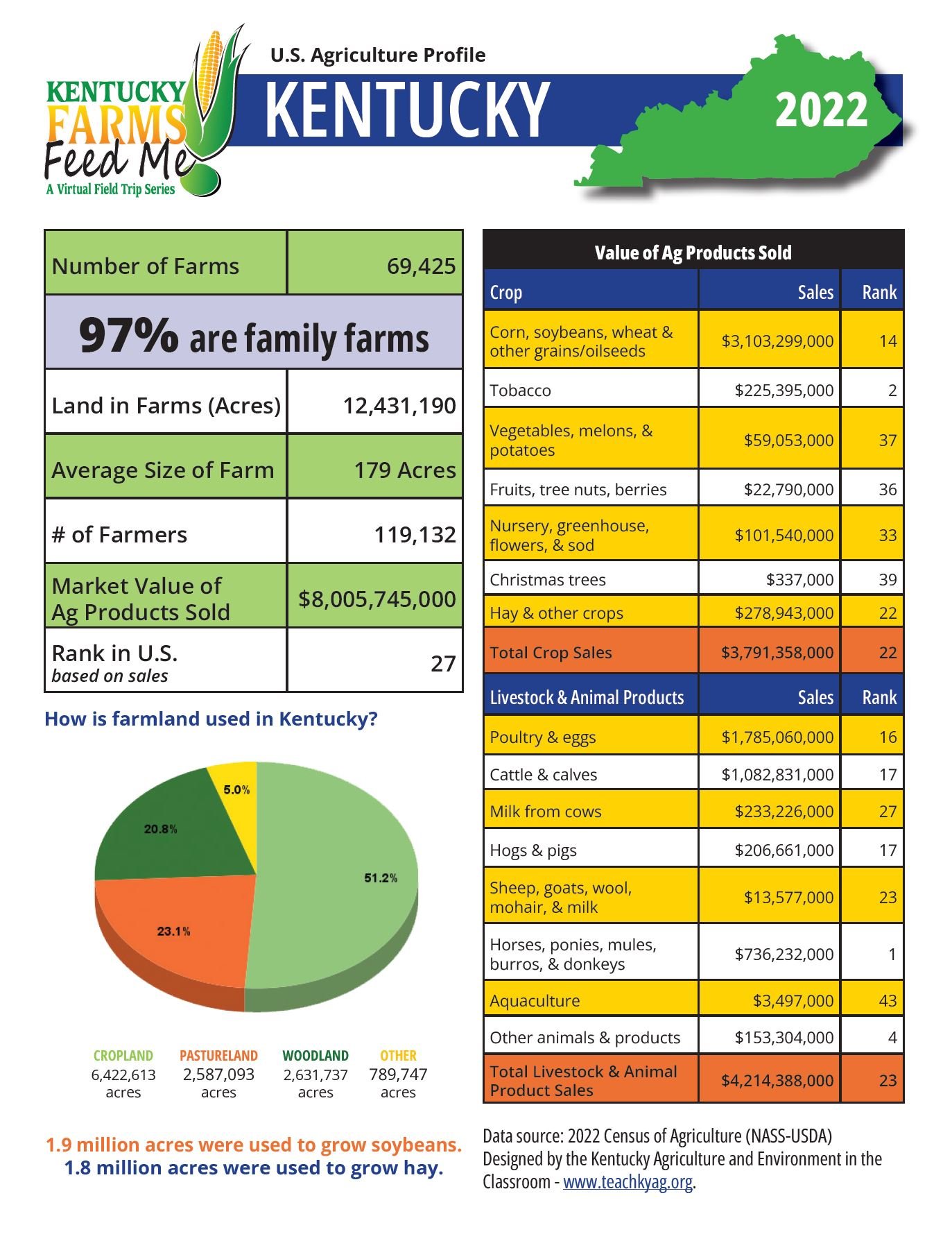 Kentucky Food and Farm Facts — #TeachKyAg