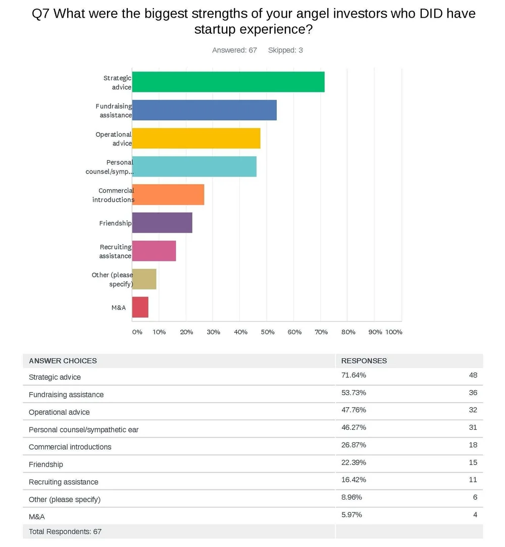 Seattle Angel Investor Ecosystem - Founder Survey Q1 2020 — Ascend.vc
