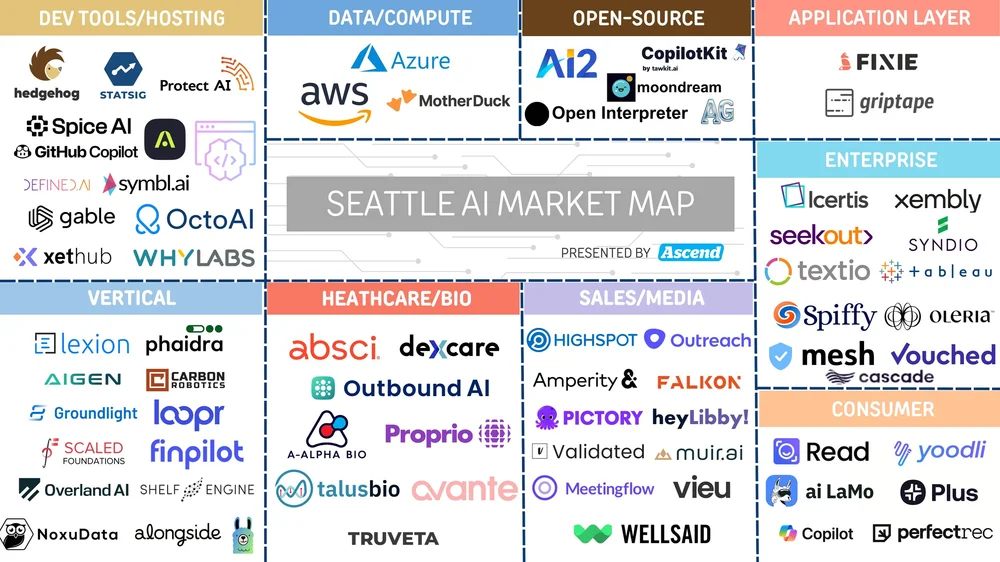 Mapping the Emerald City’s Growing AI Dominance — Ascend.vc
