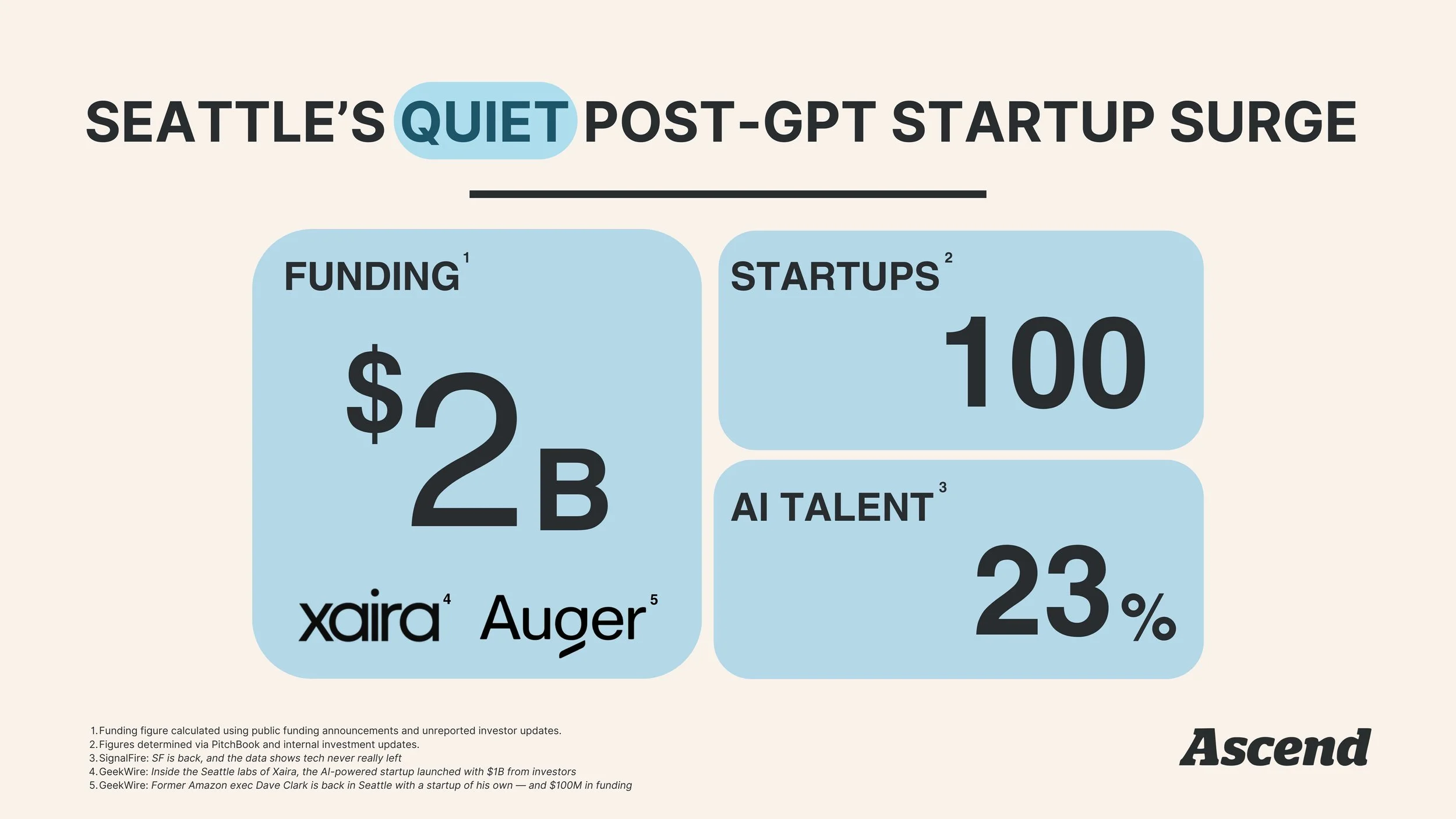 Mapping Seattle's Enterprise AI Startups — Ascend.vc