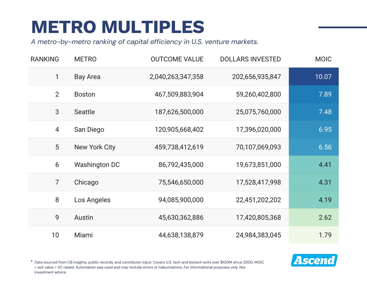 Metro Multiples: A ranking of top startup ecosystems by return on ...