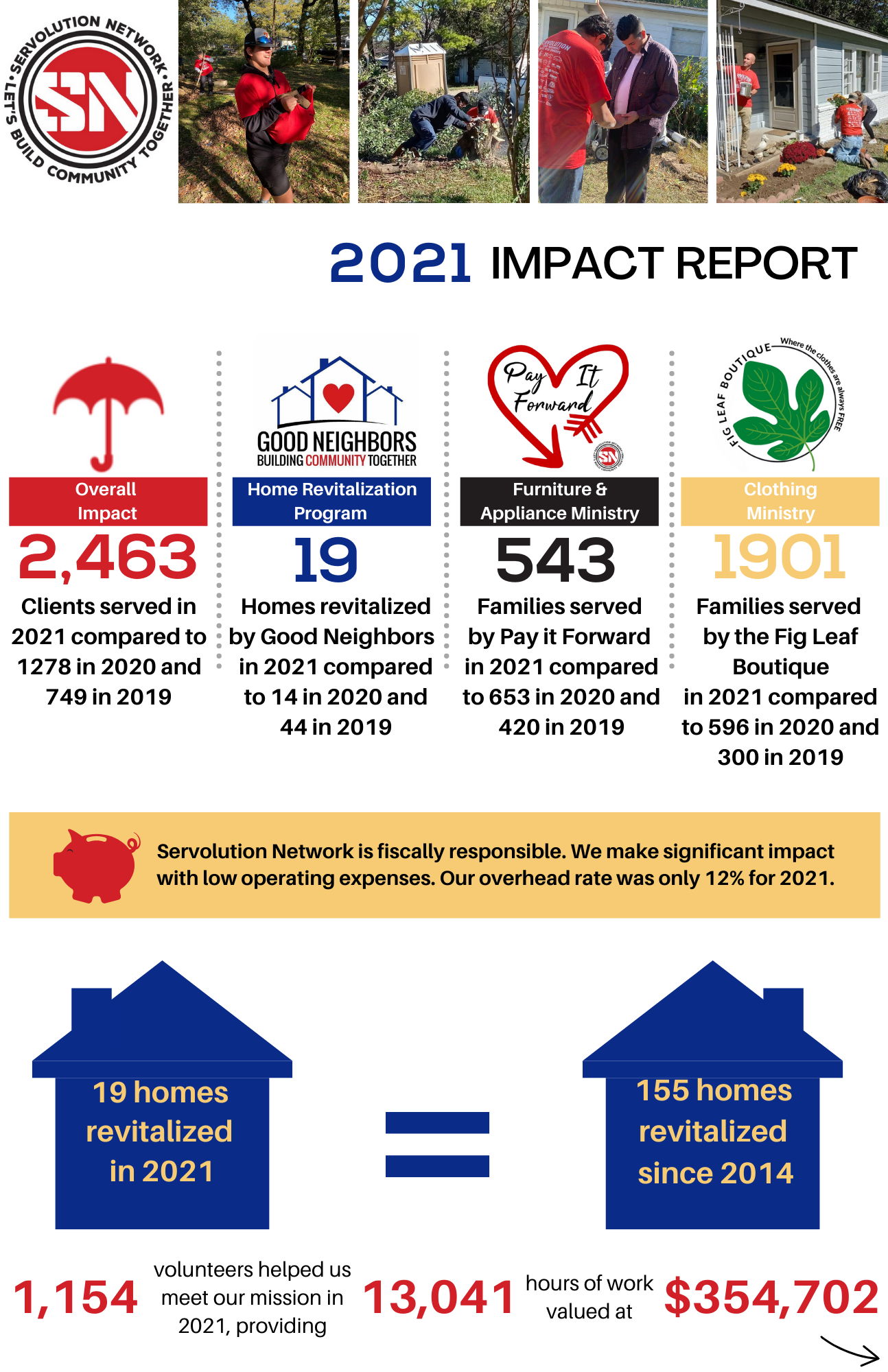 Impact Reports — Servolution Network