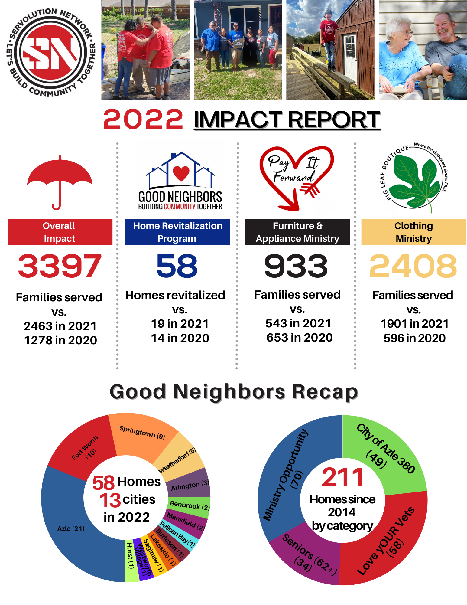 Impact Reports — Servolution Network