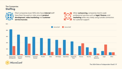 State of Independent SaaS Report: Benchmark Report and Data for the Bootstrapped SaaS Industry ...