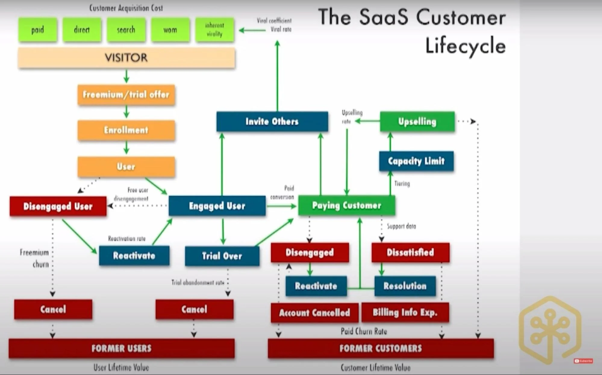 SaaS Lean Analytics: How to focus on measuring what matters — MicroConf
