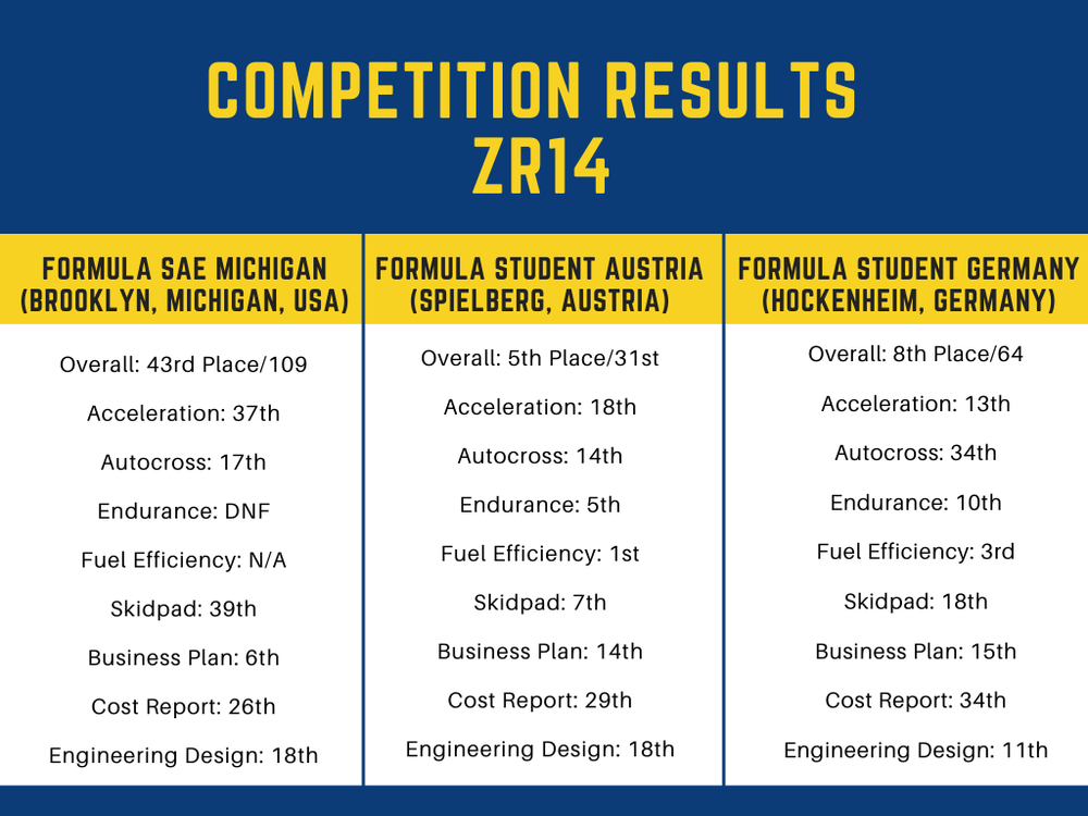 Our Season Overviews — Zips Racing