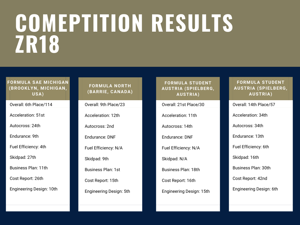 Our Season Overviews — Zips Racing