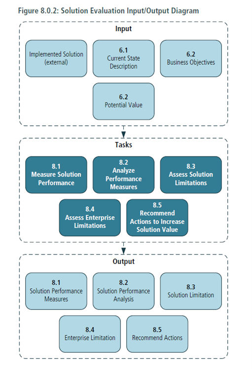 Business Analysis Body of Knowledge – A Blog Series — J. Geiger Consulting