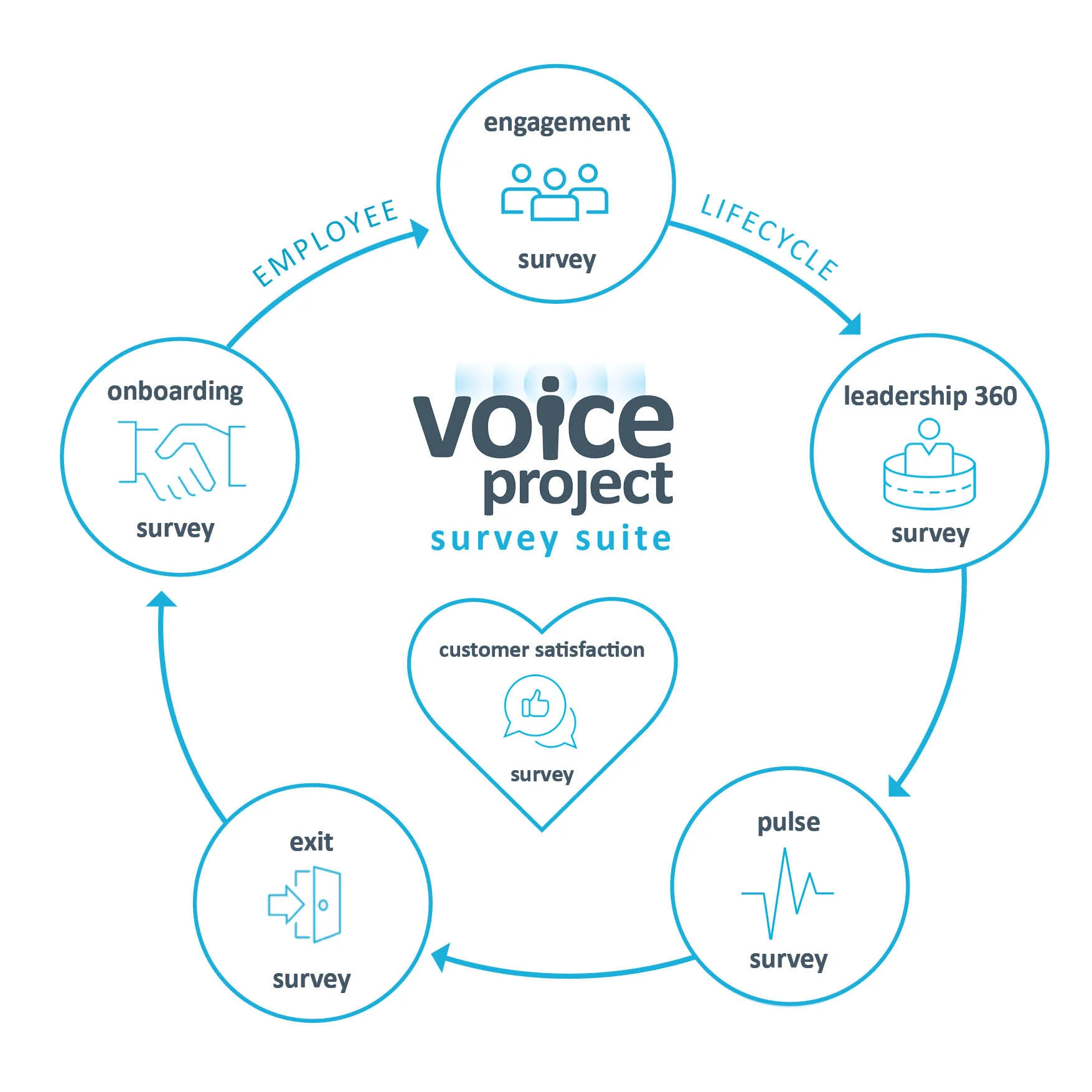 Exit Surveys — Voice Project
