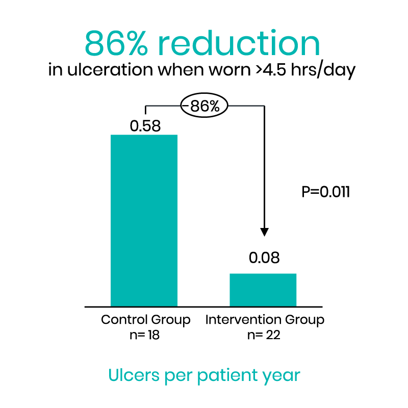Orpyx SI Clinical Study — Orpyx Medical Technologies