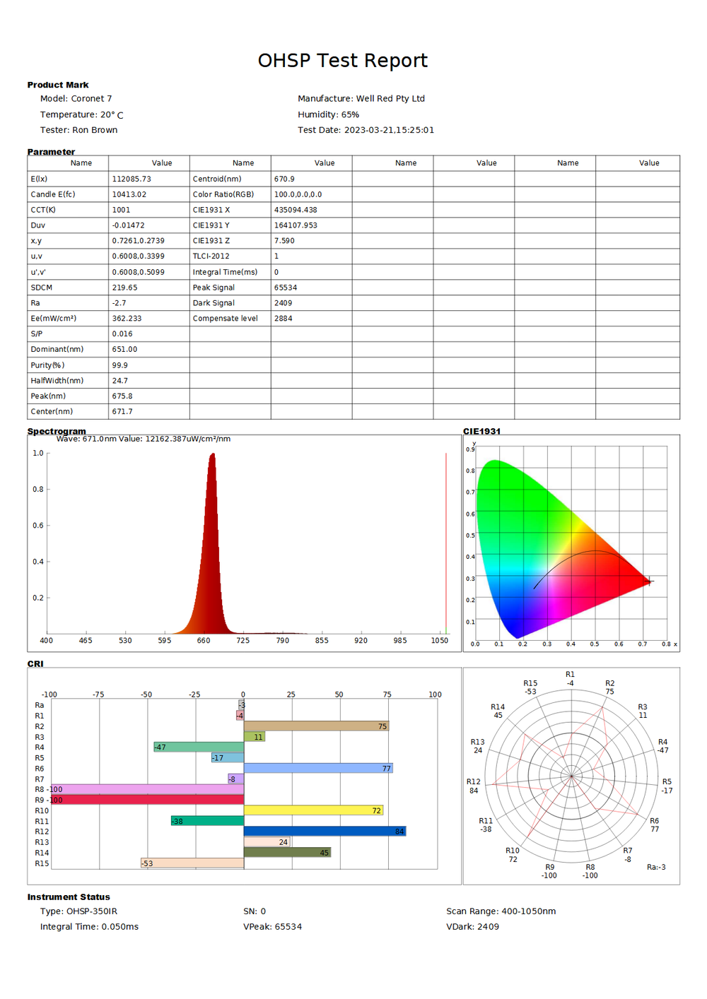 From the lab - testing Coronet LEDs with our new lab instrument — Well Red