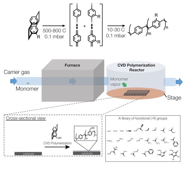 Surface Chemistry — Lahann Lab