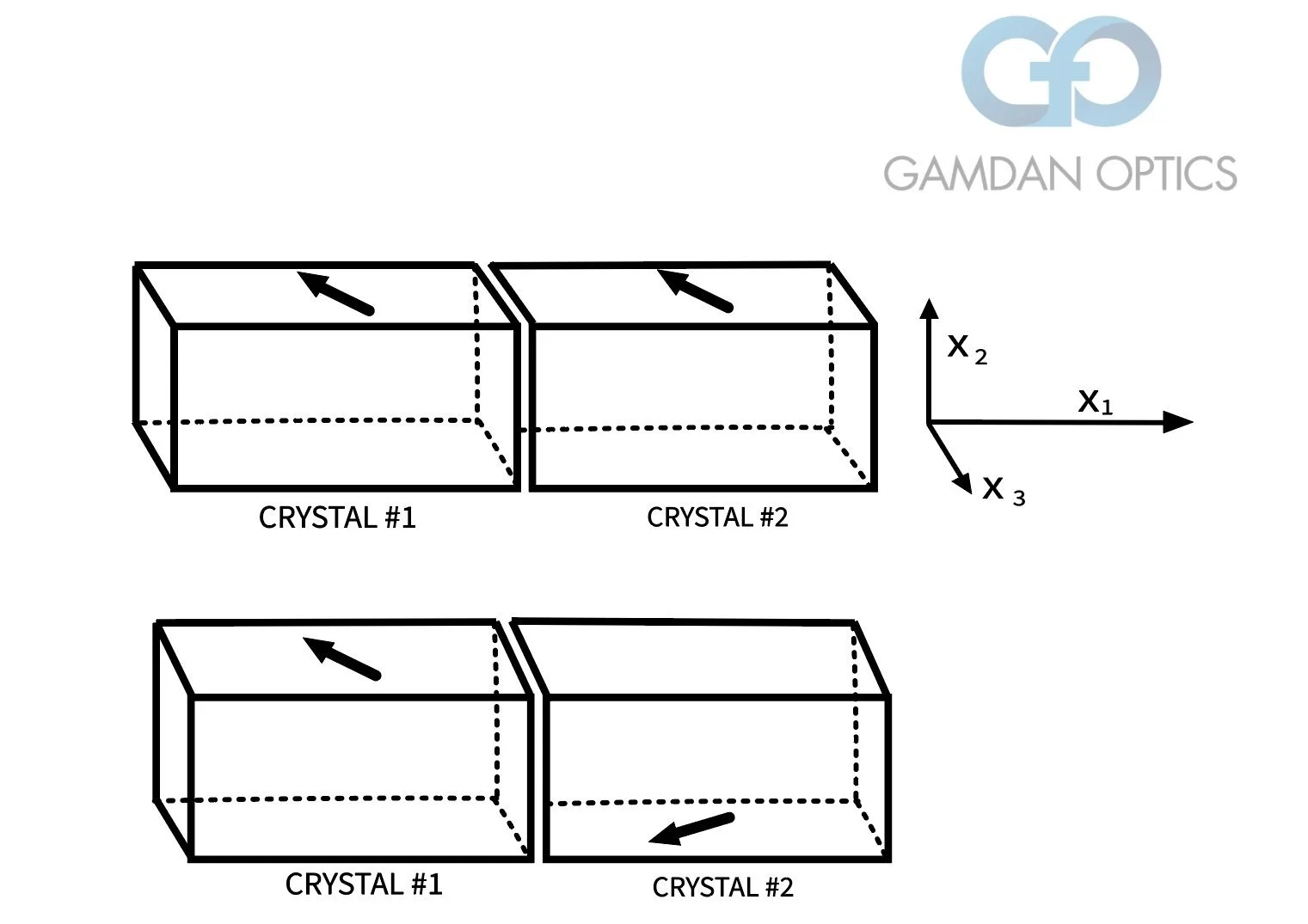 Walkoff Problems and Compensation LBO SHG THG Crystals — Gamdan Optics