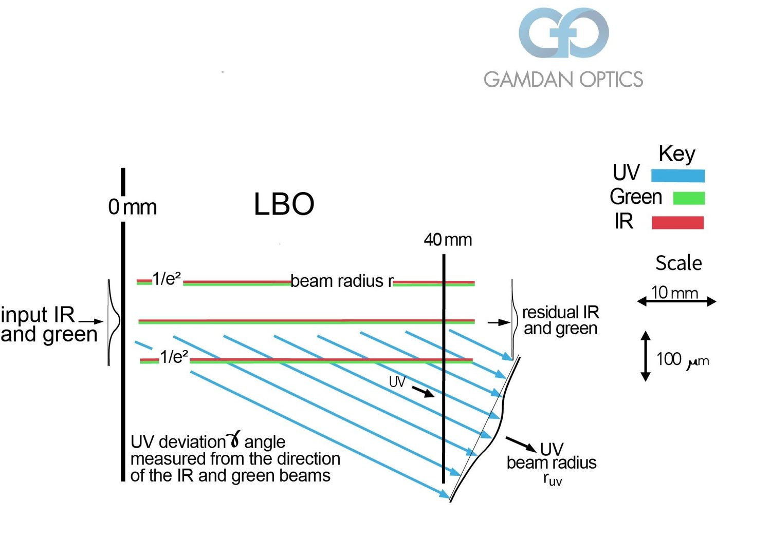 Walkoff Problems and Compensation LBO SHG THG Crystals — Gamdan Optics