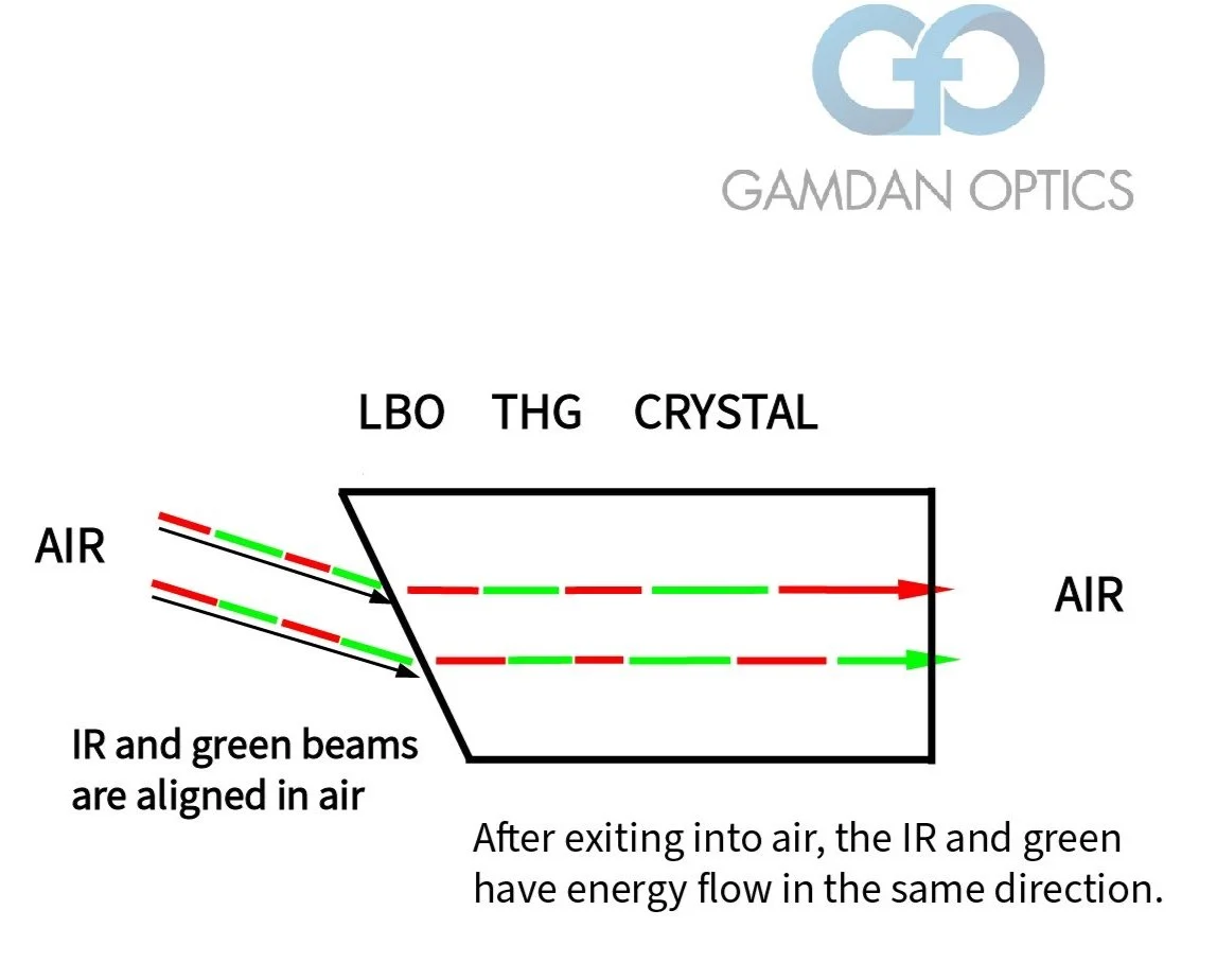 Walkoff Problems and Compensation LBO SHG THG Crystals — Gamdan Optics