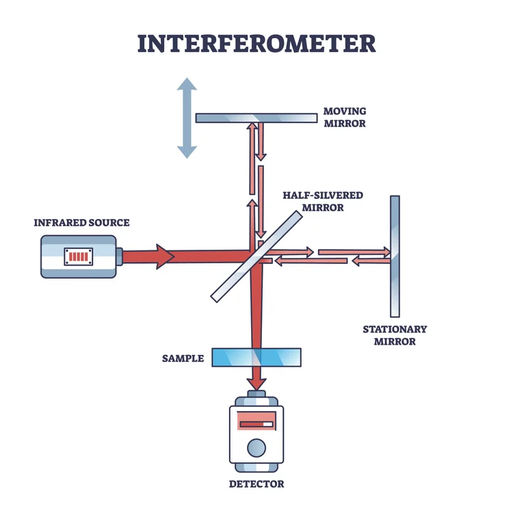 INTERFEROMETRY - FRINGES AND PHASES — Gamdan Optics