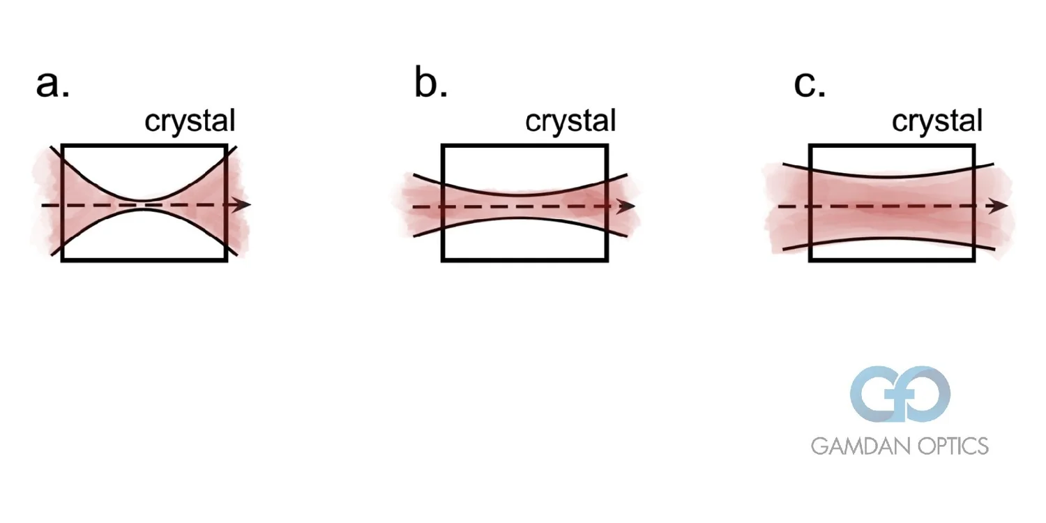 Estimates of Second Harmonic Generation (SHG) Efficiency — Gamdan Optics