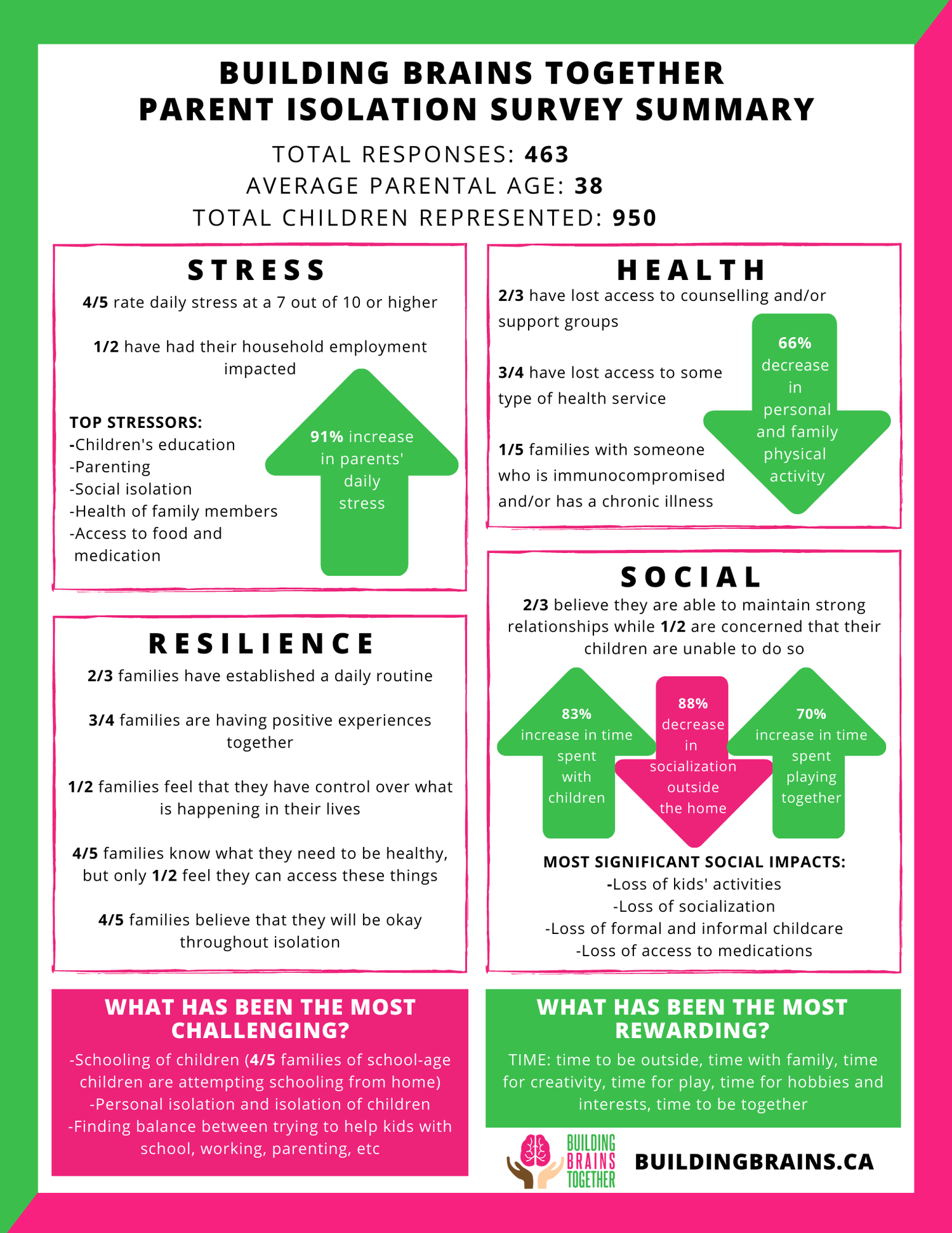 Research — Building Brains Together