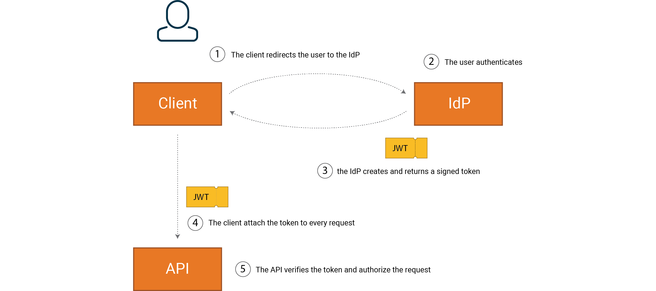 Defence in depth: Claims-based access control - Omegapoint