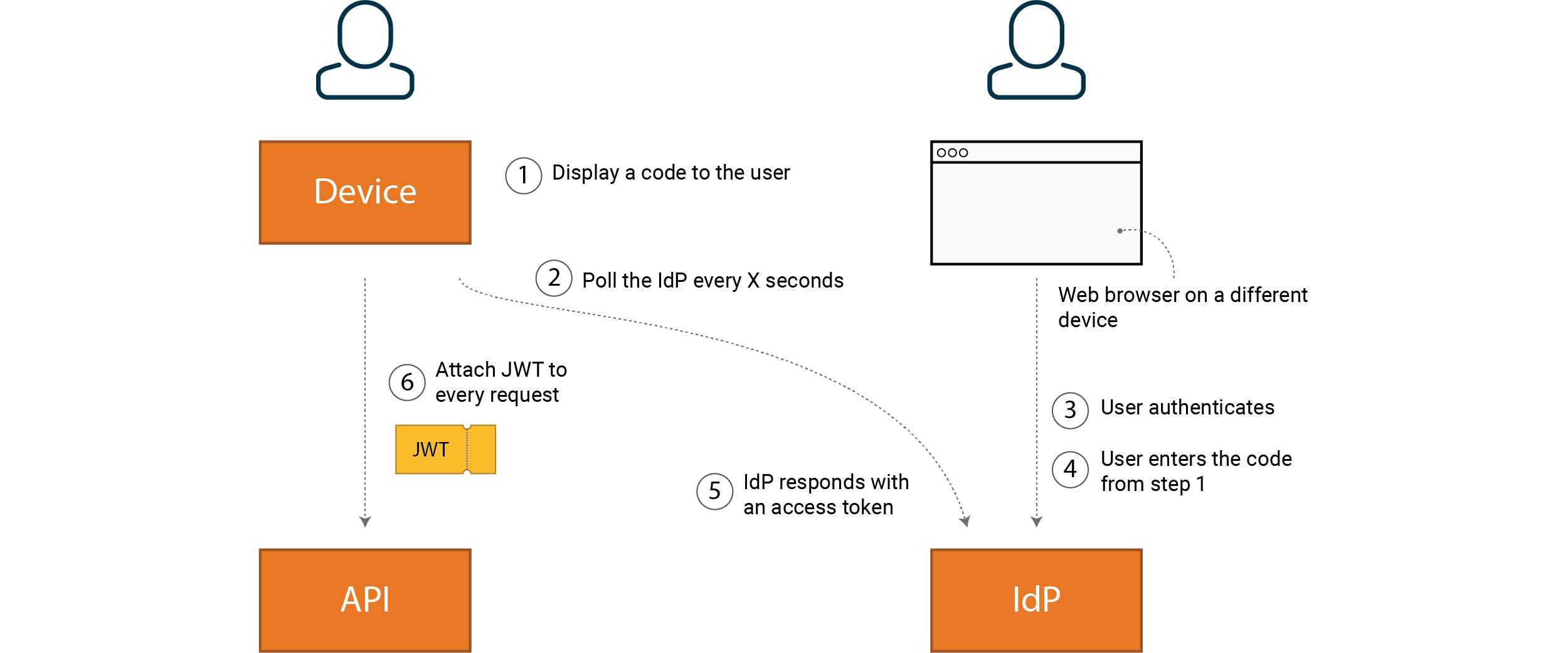 Defence in depth: Clients and sessions — Omegapoint
