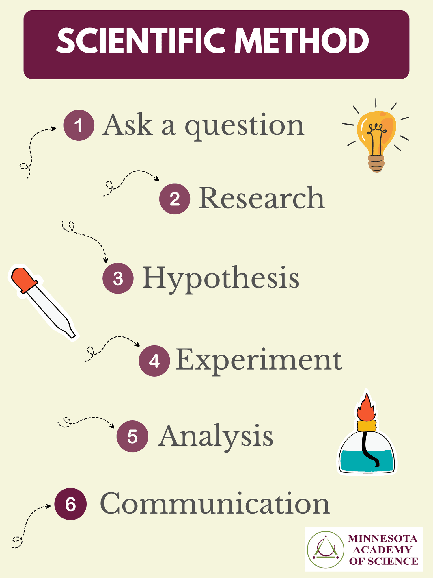 Getting Started With Science Fair — Minnesota Academy of Science