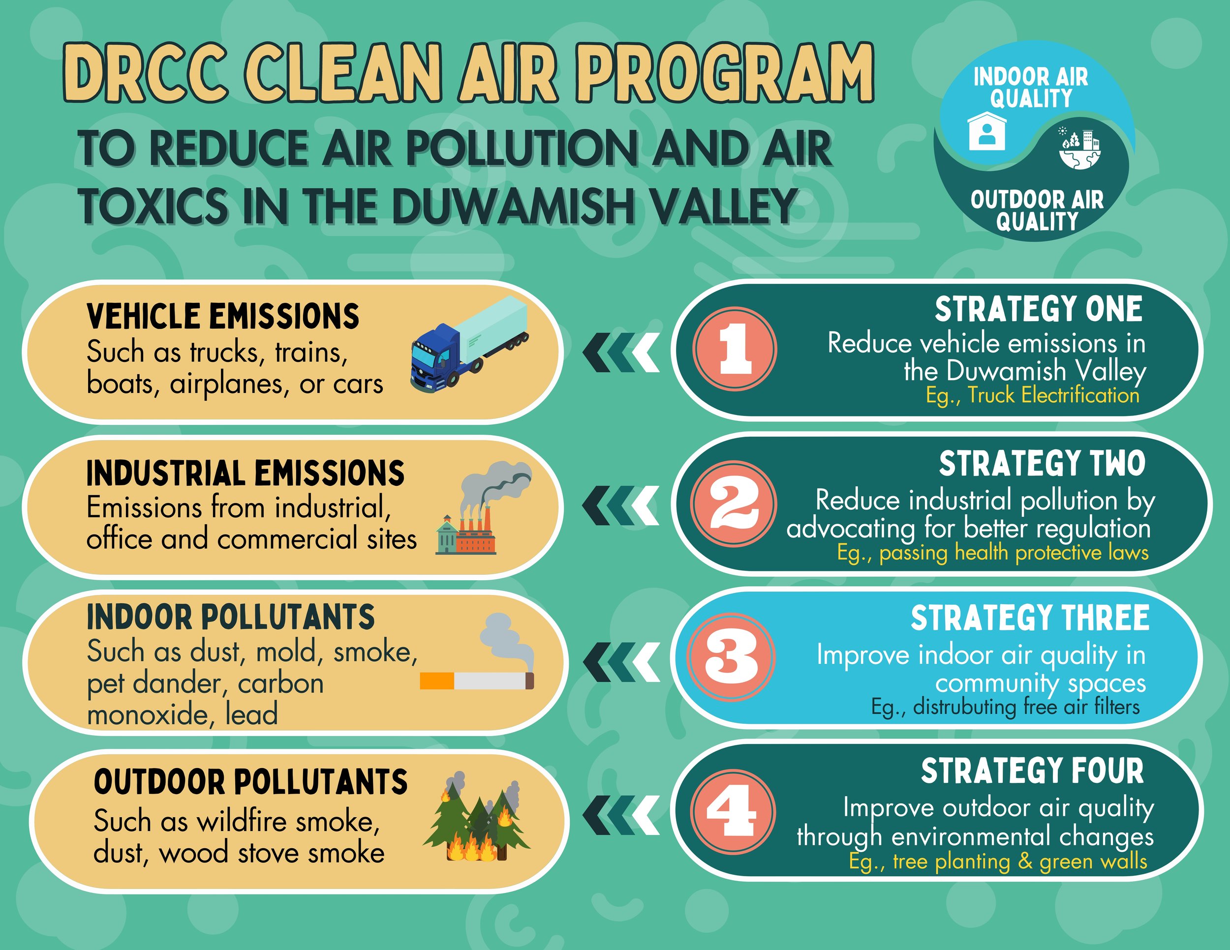 Clean Air Program — Duwamish River Community Coalition