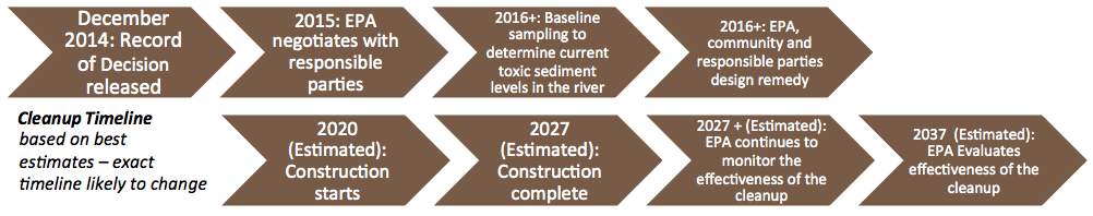 What is the Superfund? — Duwamish River Community Coalition
