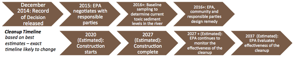 What is the Superfund? — Duwamish River Community Coalition