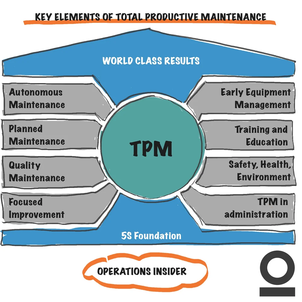 TPM - Productive Maintenance — Operations Insider