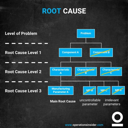 Root Cause Analysis — Operations Insider