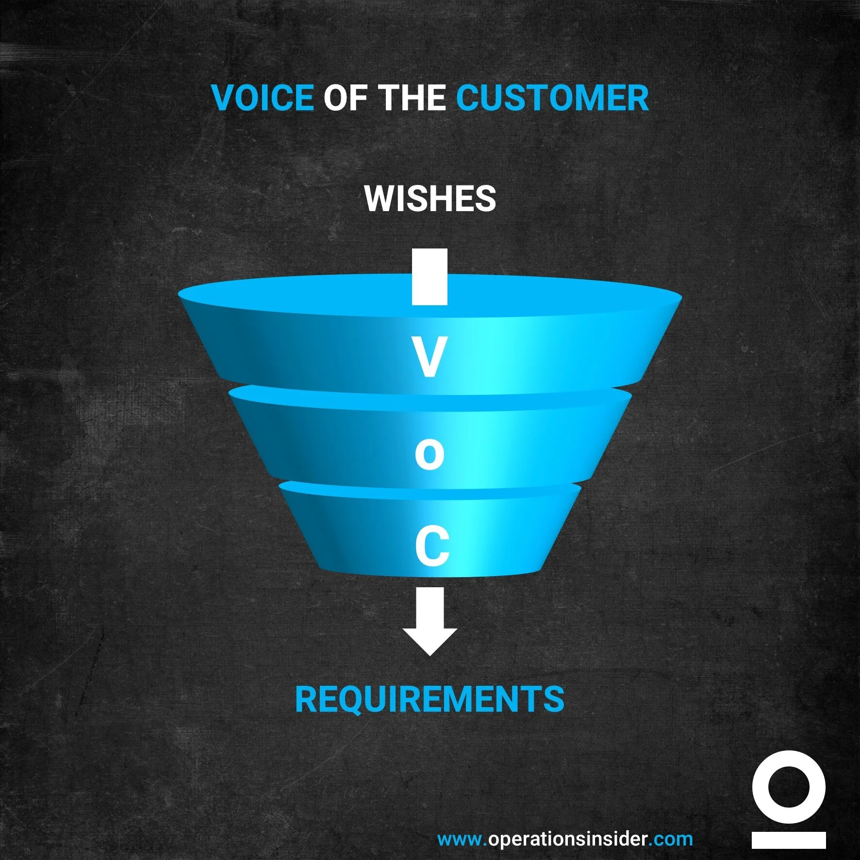Voice of the customer — Operations Insider