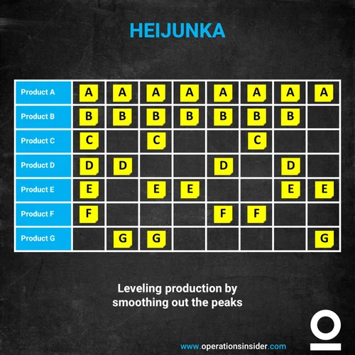 Heijunka — Operations Insider